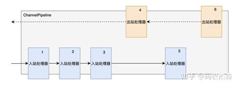 Netty框架入门 ChannelPipeline 使用详解 知乎