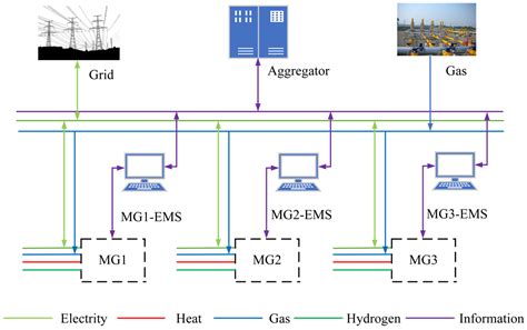 Energies Free Full Text Collaborative Optimization Scheduling Of Multi Microgrids
