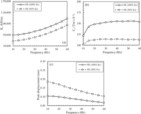 Lateral Dynamic Behavior Of Single Pile A Stiffness B Damping