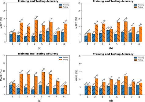 Prediction Performances Of Dnn Eightfold Cross Validation Procedure Download Scientific Diagram