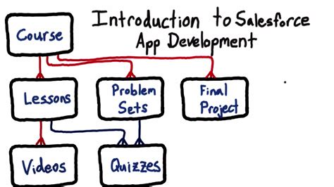 Video Tutorials Salesforce Coding Lessons For The 99