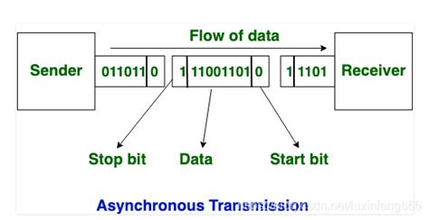 同步与异步传输对比 Csdn博客