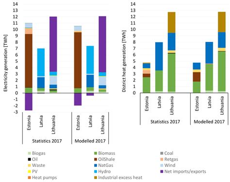 Statistical And Modeled Electricity And District Heating Supply By Download Scientific Diagram