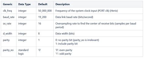 Uart Vhdl Logic Design Digikey Techforum An Electronic Component And Engineering