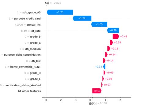 Build A Trustworthy Model With Explainable Ai Analytics Vidhya