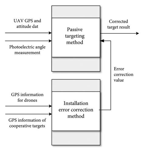 Passive Target Positioning Realization Process Download Scientific Diagram