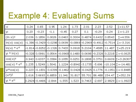 CISE Numerical Methods Topic Least Squares