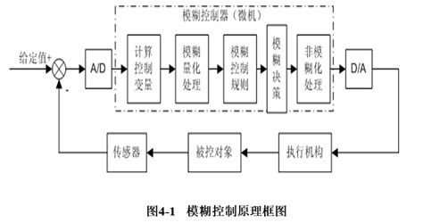 模糊控制——（1）基本原理 csdn博客