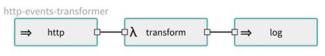 Spring For Apache Kafka Deep Dive Part 3 Apache Kafka And Spring