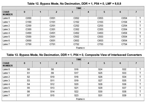 ADC12J4000 Data Output Format Data Converters Forum Data Converters TI E2E Support Forums