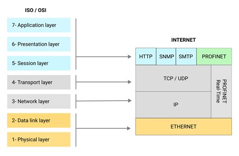 Profinet And Raspberry Plc Tutorial How To Trigger Alarms Using Codesys