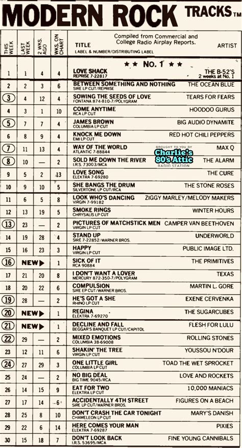 Charlies The B 52s Entered Their Second Week At 1 On The Billboard