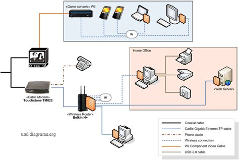 Example Of Home Networking Diagram Cable Modem Wireless Router