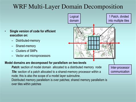 Ppt Wrf Model Software Architecture And Code Structure Powerpoint Presentation Id 407116