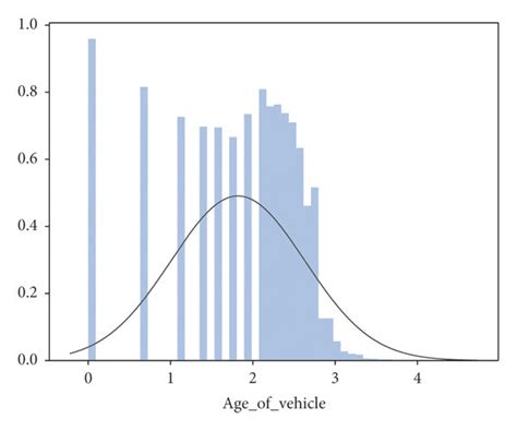 Data Distribution A Before Normalization And B After Normalization