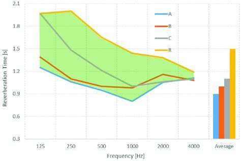 Average Reverberation Time Rt In The Auditorium For Different Octave Download Scientific