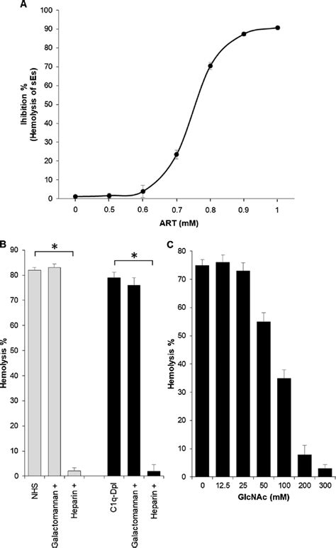Art Inhibits Complement Mediated Hemolysis A Effect Of Art On