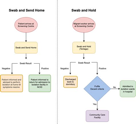 New Disposition Workflow Swab And Hold For Migrant Workers Living In