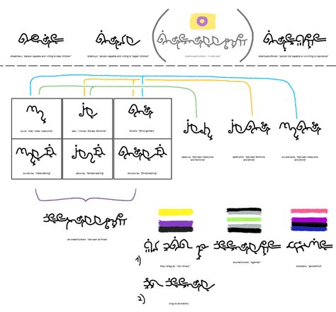 Sex Gender And Sexuality Of The Sheethenga In Tárhama Conlangs