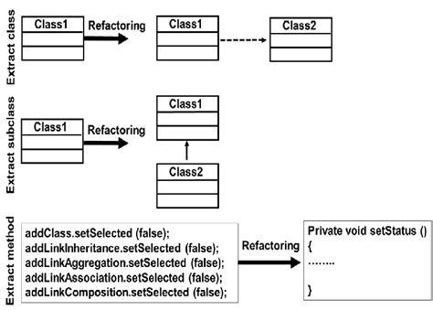 Refactoring Techniques Used To Generate The Non Pattern Version Download Scientific Diagram