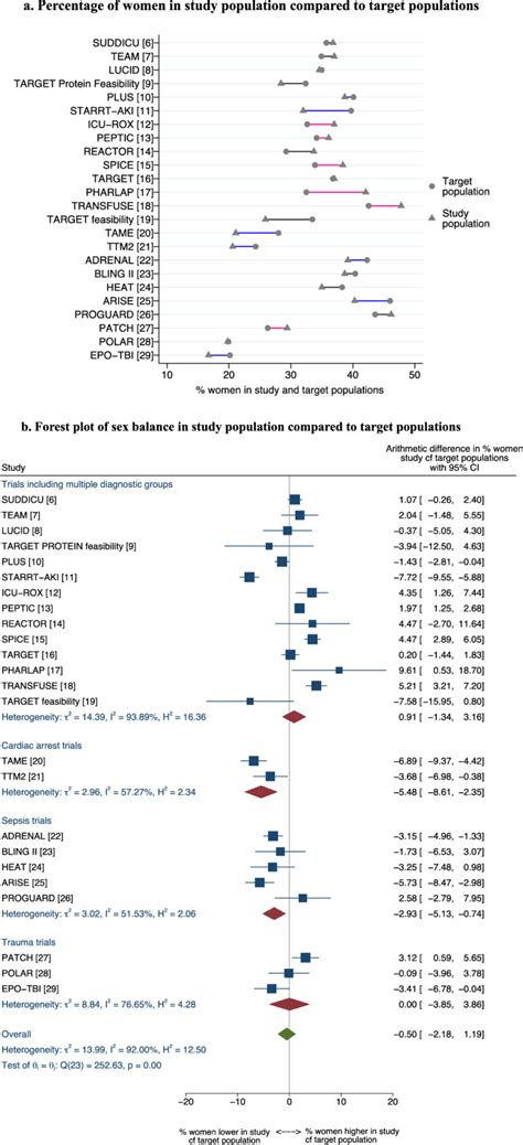 Sex Representation Within Intensive Care Trials In Australia And New