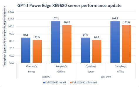 Unveiling The Power Of The Poweredge Xe9680 Server On The Gpt J Model From Mlperf™ Inference