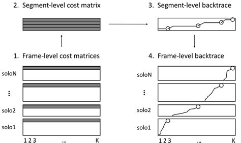 a graphical overview of the segmental dtw algorithm for aligning an