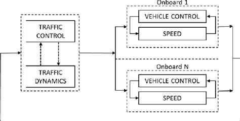 Figure 1 From Centralised Traffic Control And Green Light Optimal Speed Advisory Procedure In