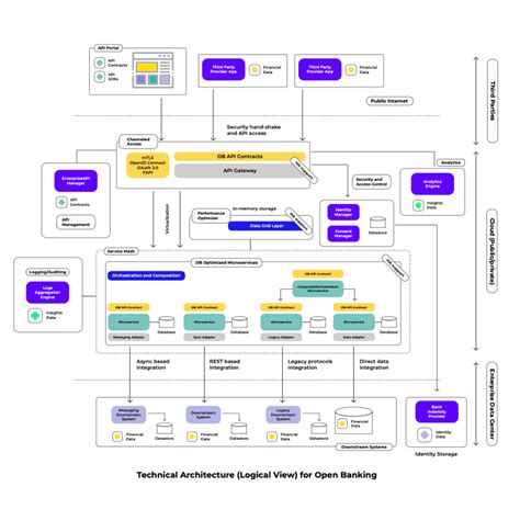 Open Banking Architecture Blanc Labs