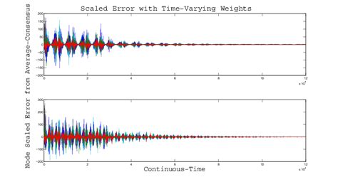 The Scaled Error Diffusion Resulting From The Node State Value