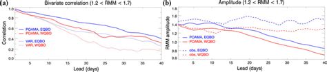 Bivariate Correlation And B Amplitude Of The Predicted Ensemble Mean Download Scientific