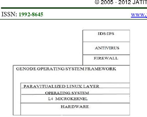 Figure 6 From A Microkernel Based Secure Operating System Using Genode Framework Semantic Scholar