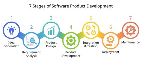 Premium Vector 7 Stages Of Software Product Development Process Or Sdlc Or Software