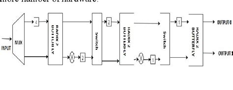 Figure 10 From Implementation Of Area Efficient Pipelined R22sdf Fft Architecture Semantic Scholar