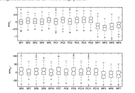 boxplots of the errors error l and error r −1 obtained from 100