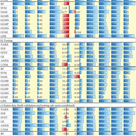 Values Of “goodness Of Fit” Metrics For A Training B Validation Download Scientific