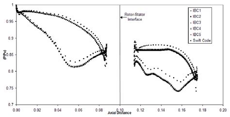 Normalized Pressure Distribution At Mid Span Of The First Stage Of The