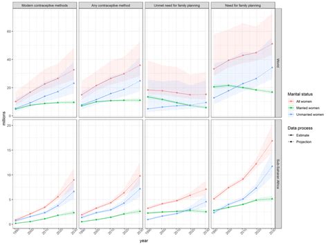 Estimates And Projections The Number Of Users Millions Of Download Scientific Diagram