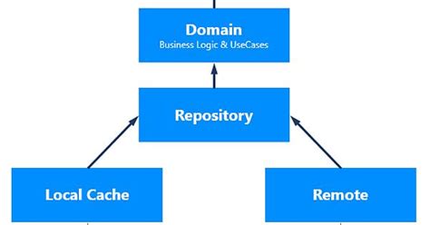 Android App Architecture Album On Imgur