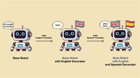 Decorator Design Pattern