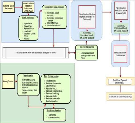 The Proposed Architecture Combines Historical Stock Data With Sentiment