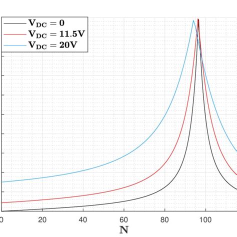 Amplitude Ratio Of Oscillations At The Second And Third Natural