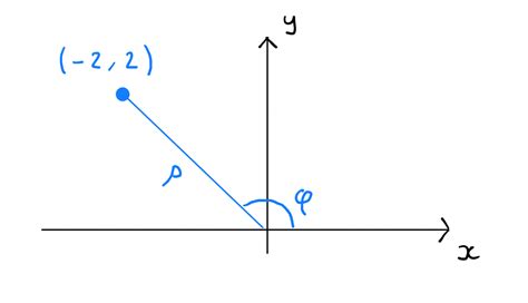 Chapter 2 Coordinates Curves And Surfaces Math1006 Calculus