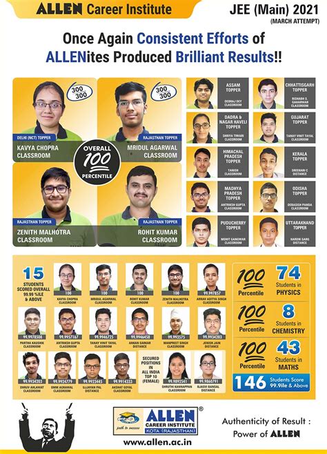 JEE Main 2021 Result March Attempt 2 ALLEN Babes Secured A Perfect 300 Out Of 300 4