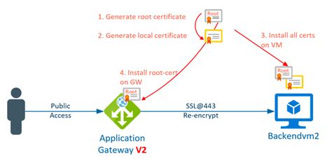 Manage Your Apis With Azure Api Managements Self Hosted Gateway V2