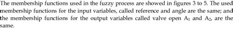 fuzzy rules inputs and outputs download table
