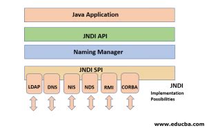 What Is JNDI In Java Architecture And JNDI Packages In Java