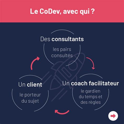 Campus Career Le Codev Une Méthode Innovante Pour Faire Monter Ses Collaborateurs En Compétences