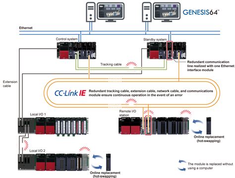 Solution Improve Reliability Of Factories And Infrastructure Systems Melsec Iq R Series