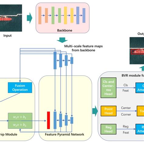 The Proposed Framework Namely The Relationship Representation Network Download Scientific